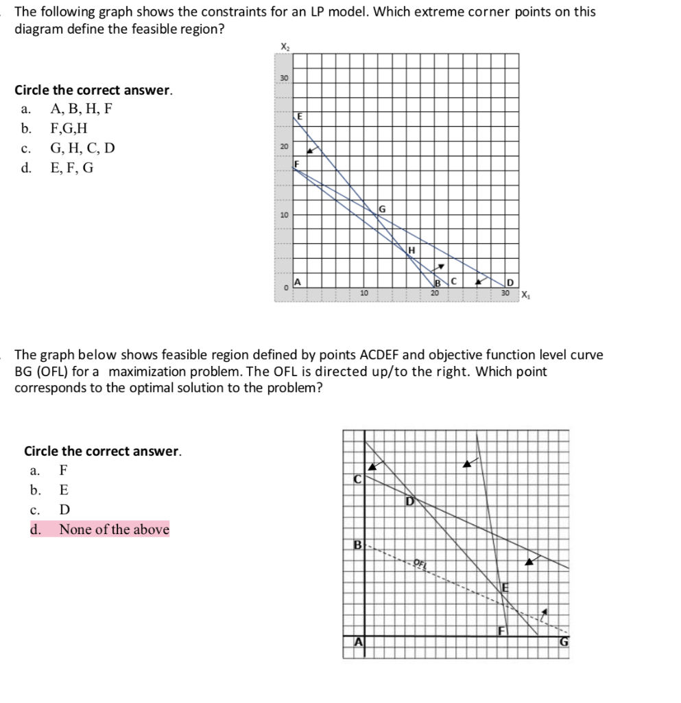 Solved The following graph shows the constraints for an LP | Chegg.com