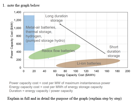 Solved 1. note the graph below Power capacity cost = cost | Chegg.com