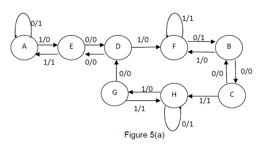 Solved 1a) Table 3(c) shows a finite state machine with two | Chegg.com