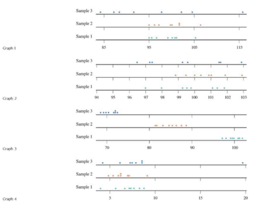 Solved Each of the four accompanying graphs shows a dotplot | Chegg.com