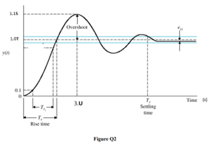 Solved 1.15 1.0T 0.1 Rise time Overshoot 3.U Figure Q2 | Chegg.com