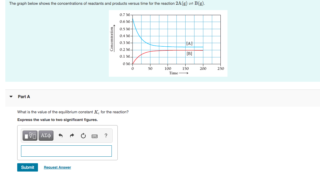 Solved E Graph Below Shows The Concentrations Of Reactants 