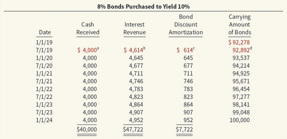 Solved Robinson Company purchased $100,000 of 8 percent | Chegg.com
