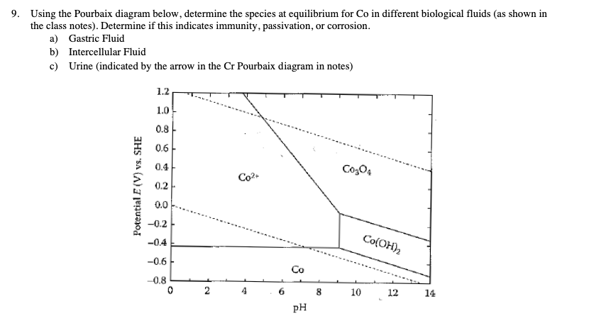 Solved 9. Using the Pourbaix diagram below, determine the | Chegg.com