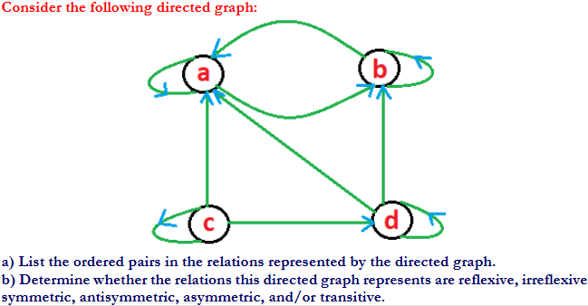 Solved by an EXPERT Consider the following directed graph:a) ﻿List the ...