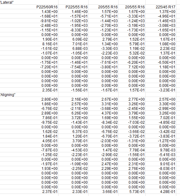 Use the coefficients provided for 5 tires and develop | Chegg.com