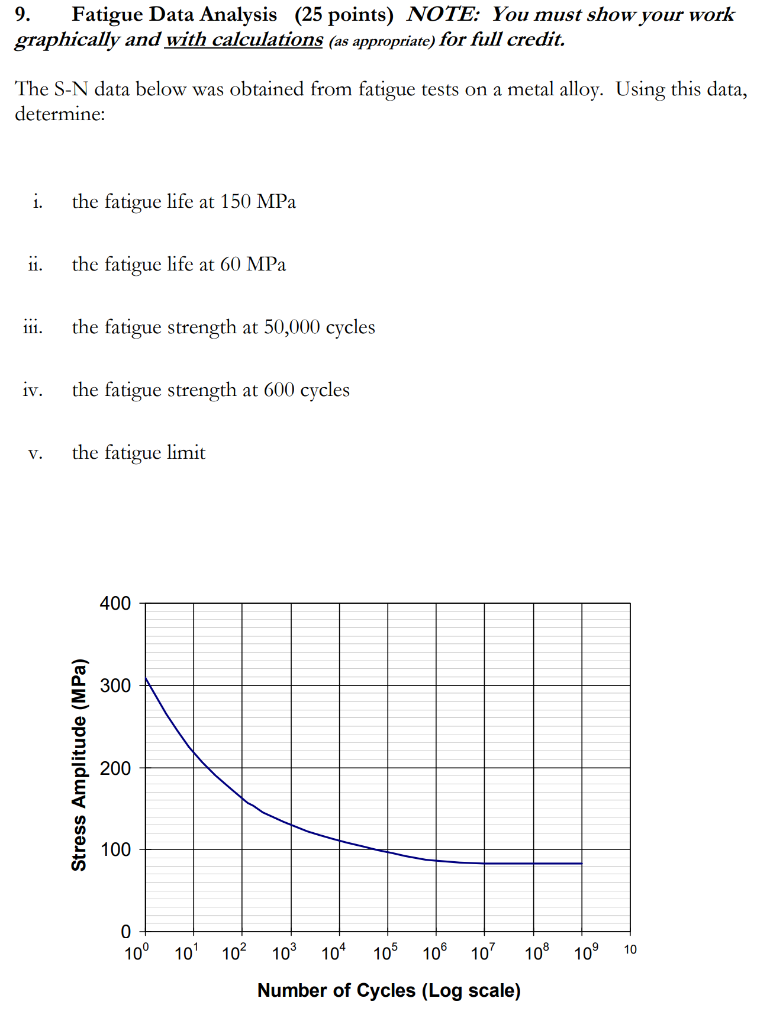 Solved Fatigue Data Analysis (25 points) NOTE: You must | Chegg.com