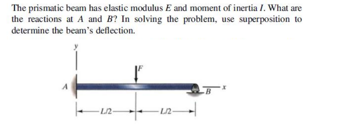 Solved The prismatic beam has elastic modulus E and moment | Chegg.com
