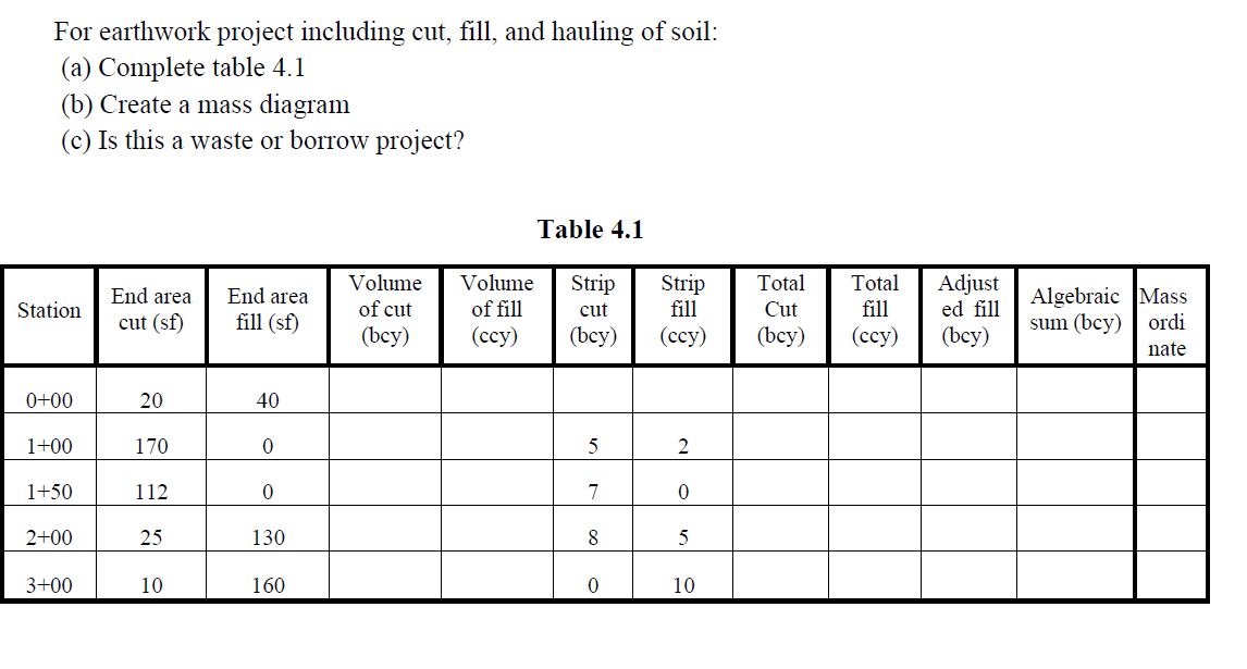 Solved For earthwork project including cut, fill, and | Chegg.com