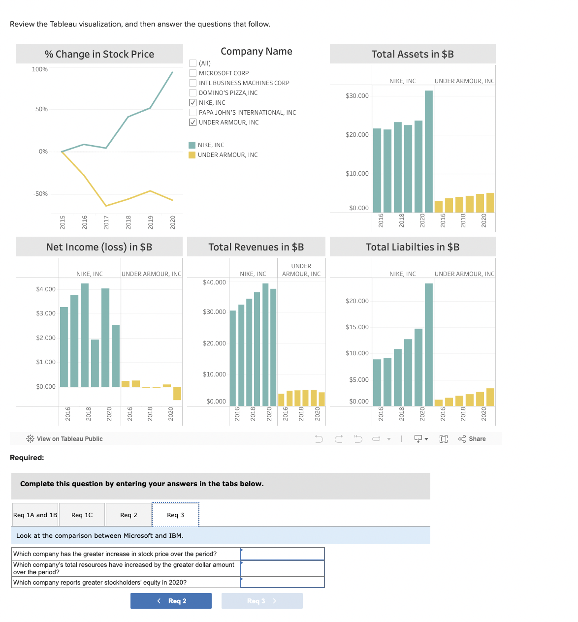 Solved Review the Tableau visualization, and then answer the | Chegg.com