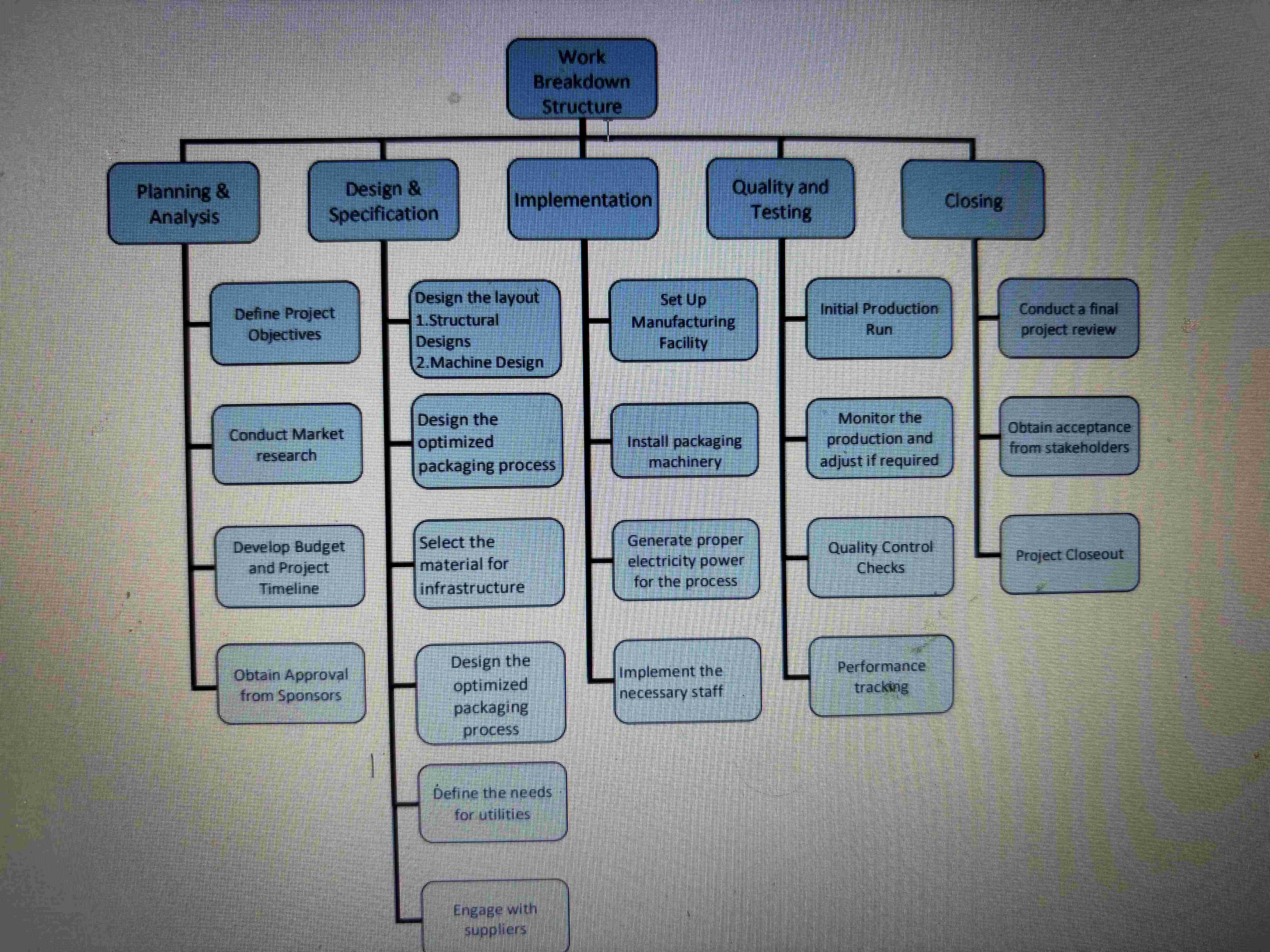Solved Gantt Chart Create a Gantt chart for your | Chegg.com