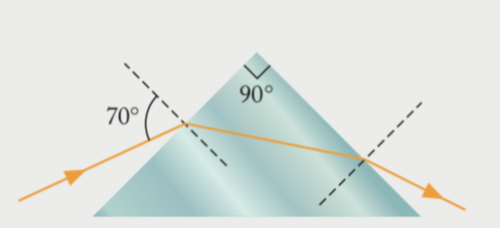 Solved One of the angles of a prism is 90 degrees. The prism | Chegg.com