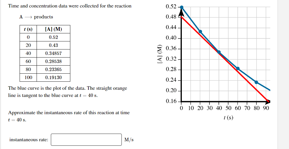 Solved Time and concentration data were collected for the | Chegg.com