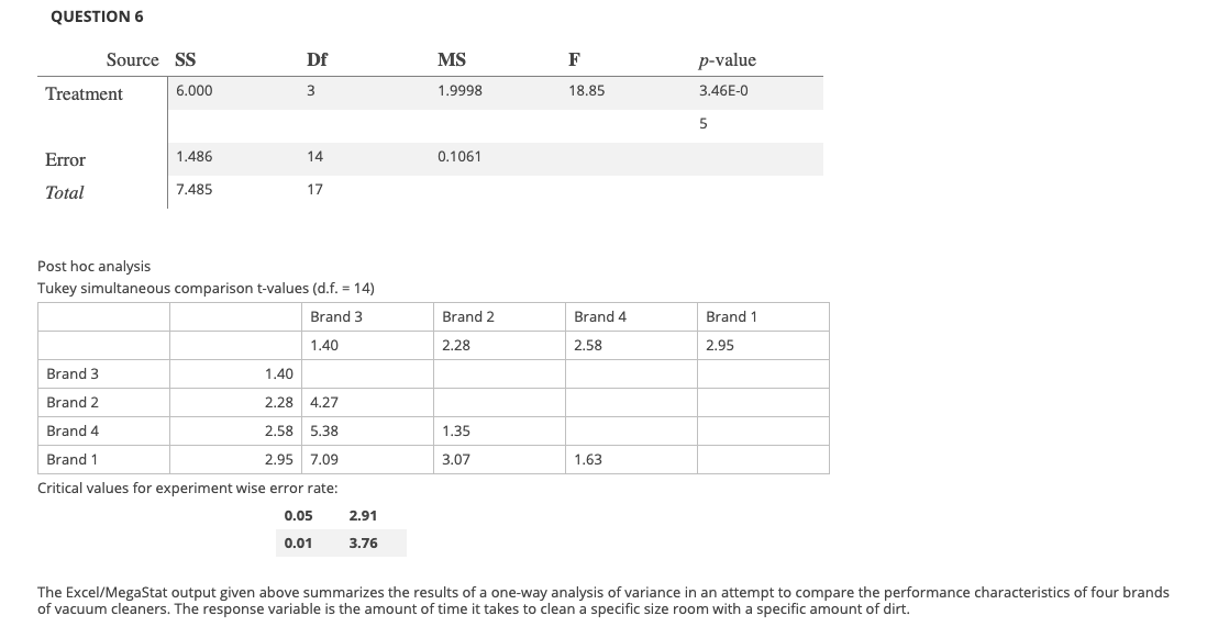 Solved Question 6 Source Ss Df Ms F P Value Treatment 6000 0471