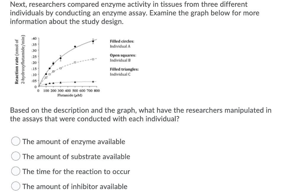 Next, researchers compared enzyme activity in tissues | Chegg.com