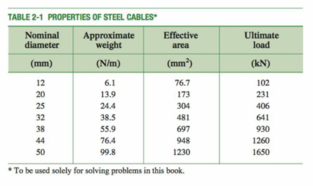 Solved TABLE 2-1 PROPERTIES OF STEEL CABLES Ultimate load | Chegg.com