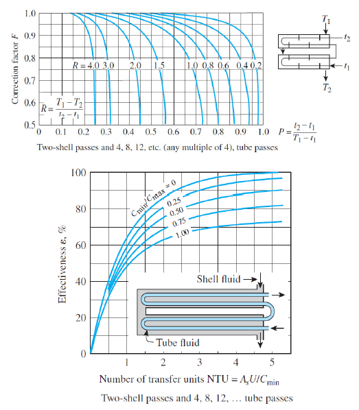Solved B- A heat exchanger with 2-shell passes and 8-tube | Chegg.com