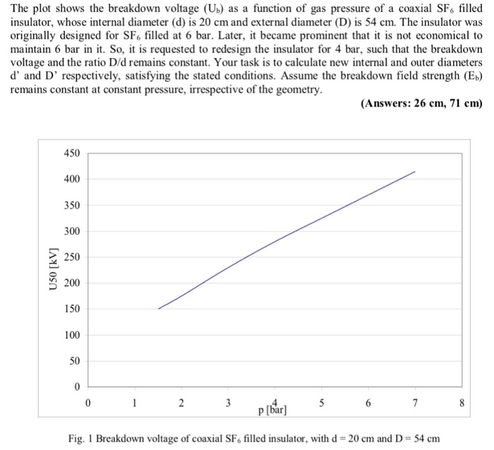 Solved The plot shows the breakdown voltage (U) as a | Chegg.com