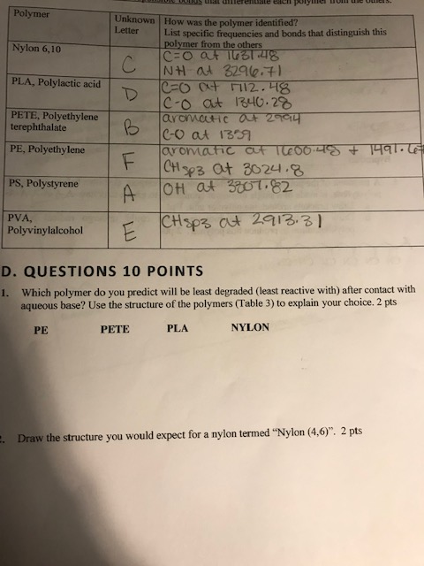 Solved Polymer Unknown How was the polymer identified? | Chegg.com