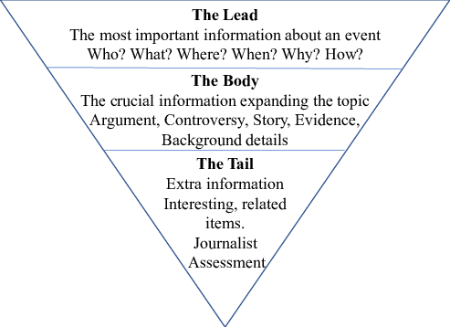 Solved Topic: Superbowl Using the inverted pyramid style | Chegg.com