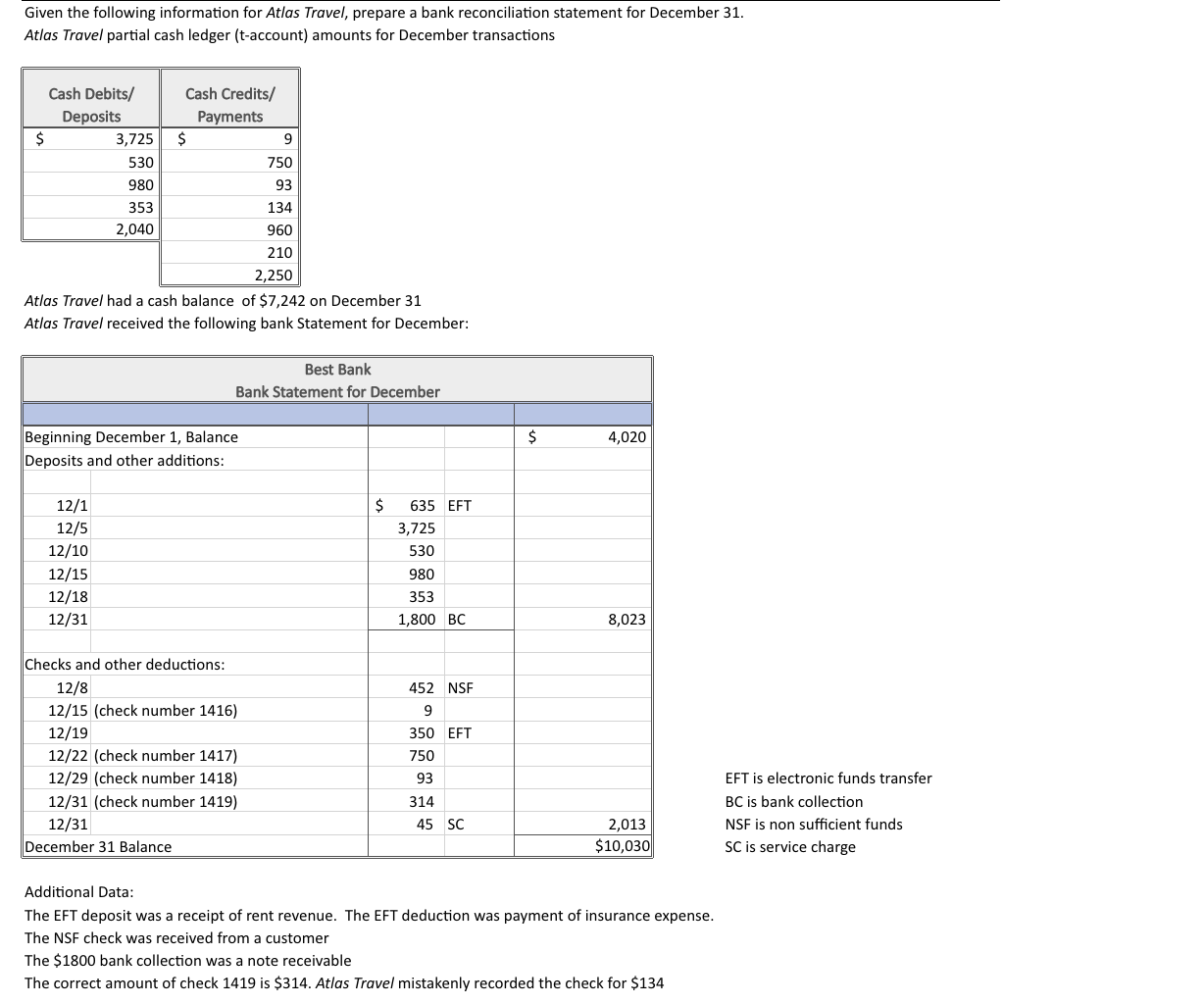 Solved Given the following information for Atlas Travel, | Chegg.com