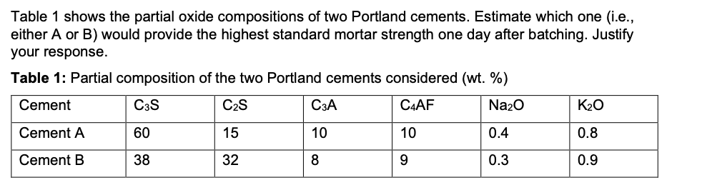 Solved Table 1 shows the partial oxide compositions of two | Chegg.com