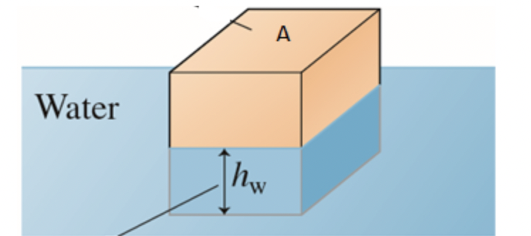 Solved When a block is placed in water, it floats with hw = | Chegg.com