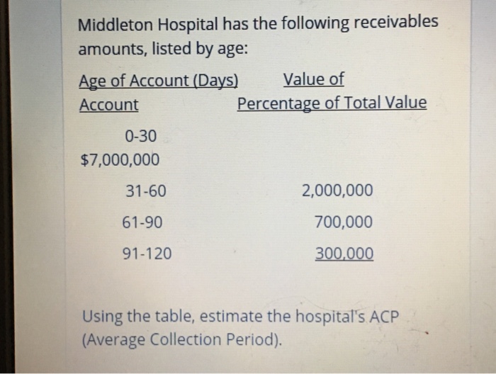 Solved Middleton Hospital has the following receivables | Chegg.com