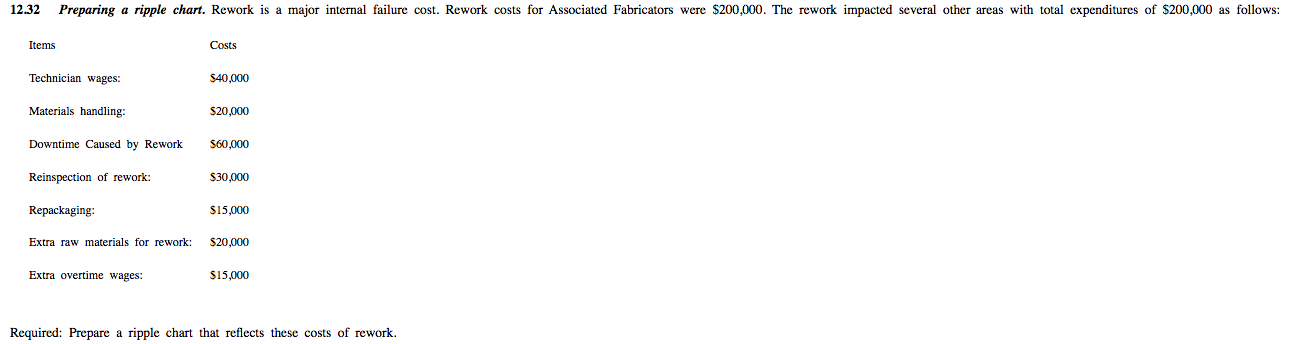 Solved 12.32 Preparing a ripple chart. Rework is a major | Chegg.com
