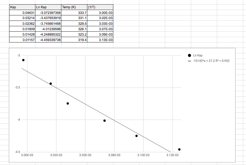 Solved Hello I need help with Delta H and Delta S as seen | Chegg.com