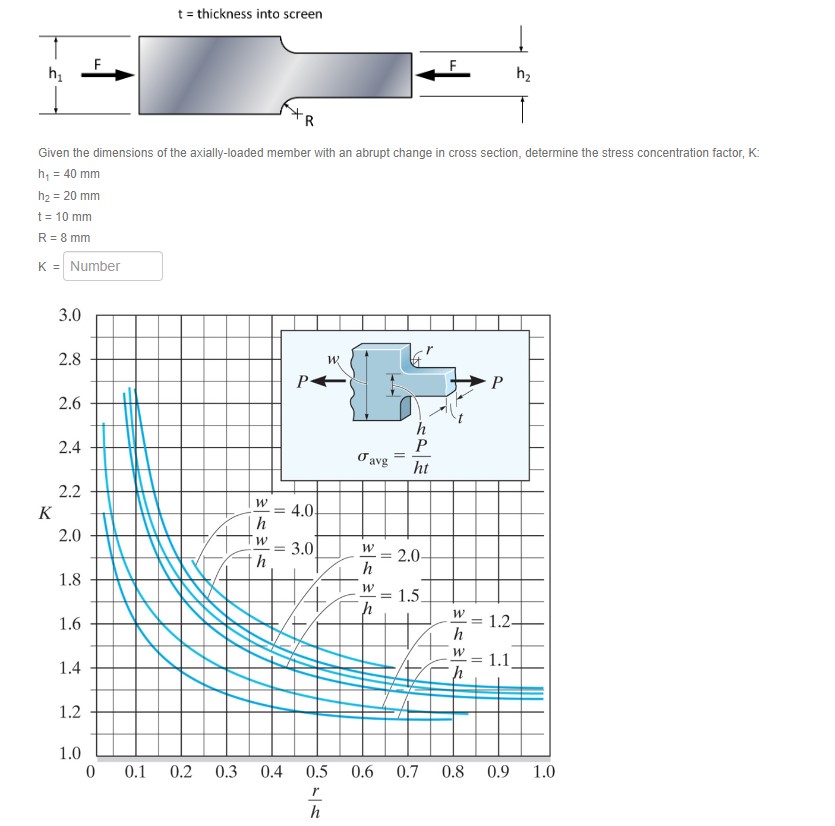 Solved Given the dimensions of the axially-loaded member | Chegg.com