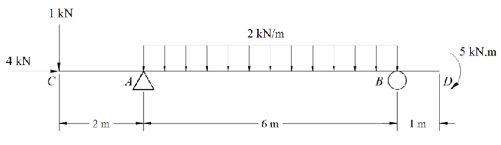 Solved For the shown beam, draw the internal forces | Chegg.com