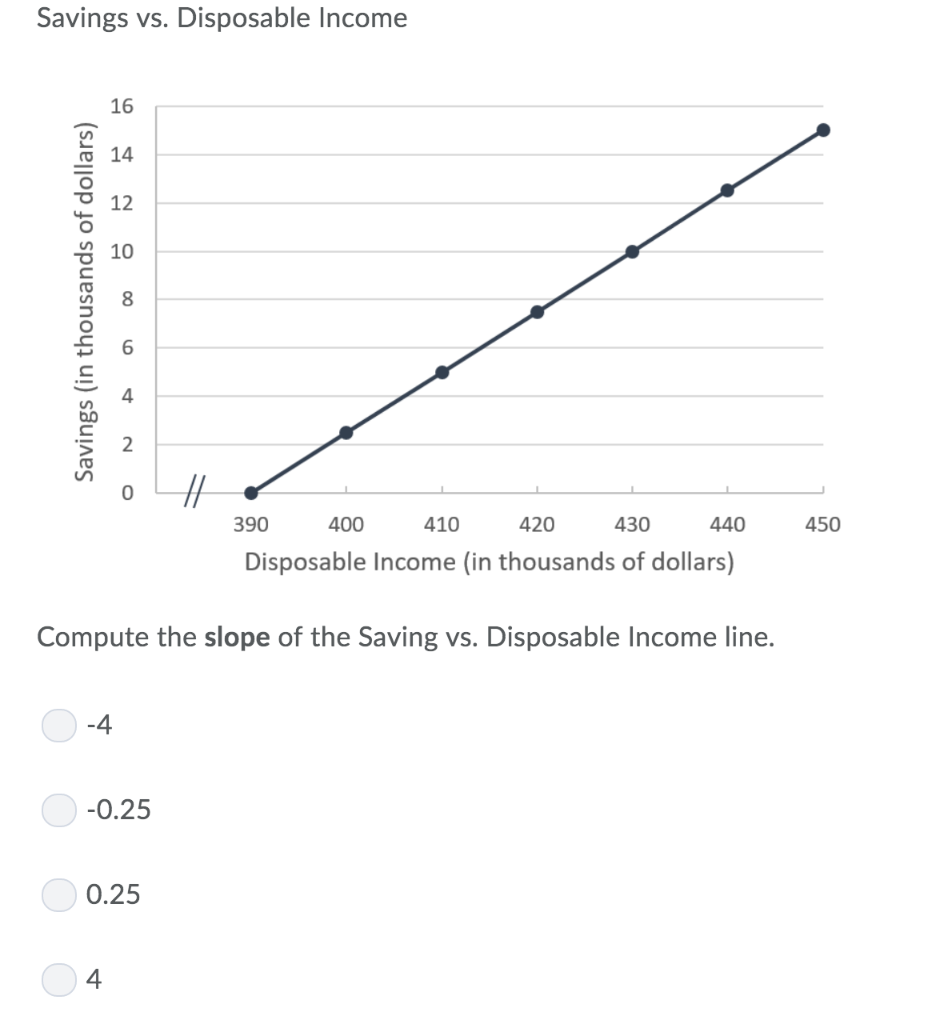 Solved Savings vs. Disposable Income 16 14 12 10 8 2 400 410 | Chegg.com