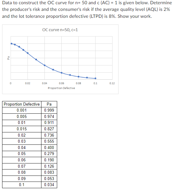 Data to construct the OC curve for n=50 and c(AC)=1 | Chegg.com