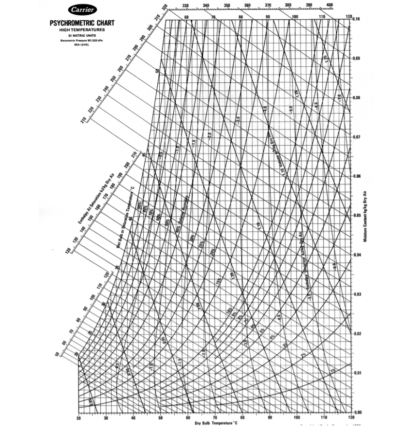 Solved Q3. A direct heat rotary dryer is to be used to dry | Chegg.com