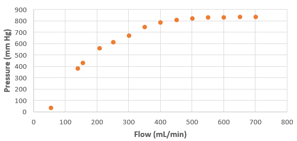 Solved 1) From the graph, estimate the critical flow. | Chegg.com