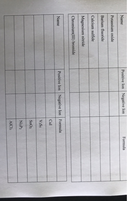 Solved Positive lon Negative lon Formula Name Potassium | Chegg.com