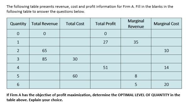 Solved The following table presents revenue, cost and profit | Chegg.com
