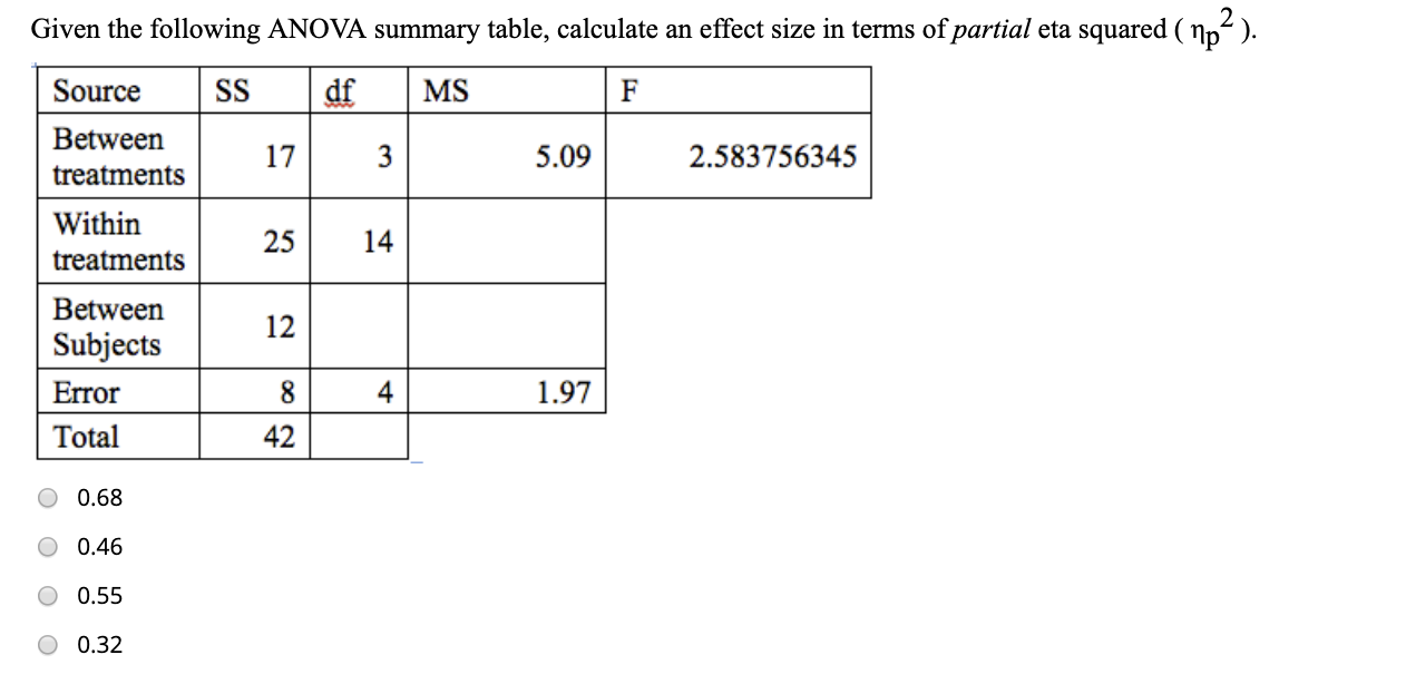 Solved Given the following ANOVA summary table, calculate an | Chegg.com