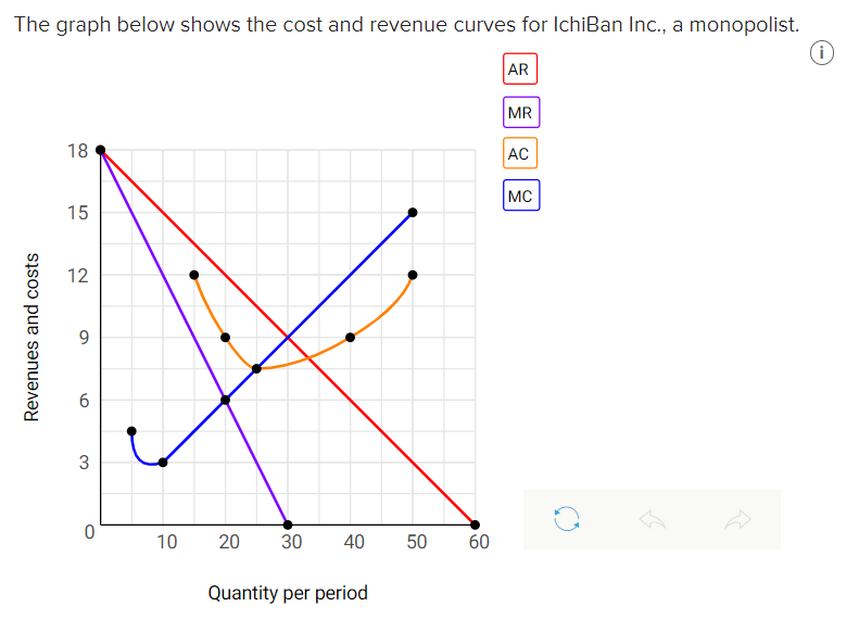 Solved The graph below shows the cost and revenue curves for | Chegg.com