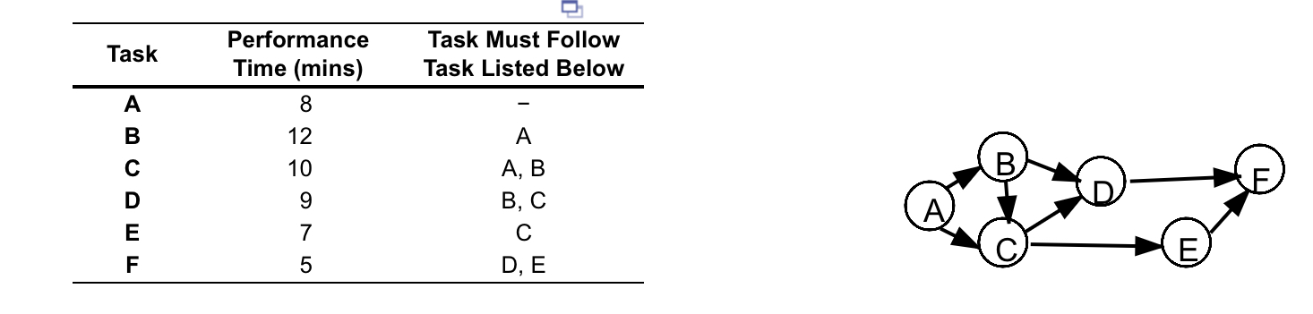 \begin{tabular}{ccc} \hline Task & \begin{tabular}{c} | Chegg.com