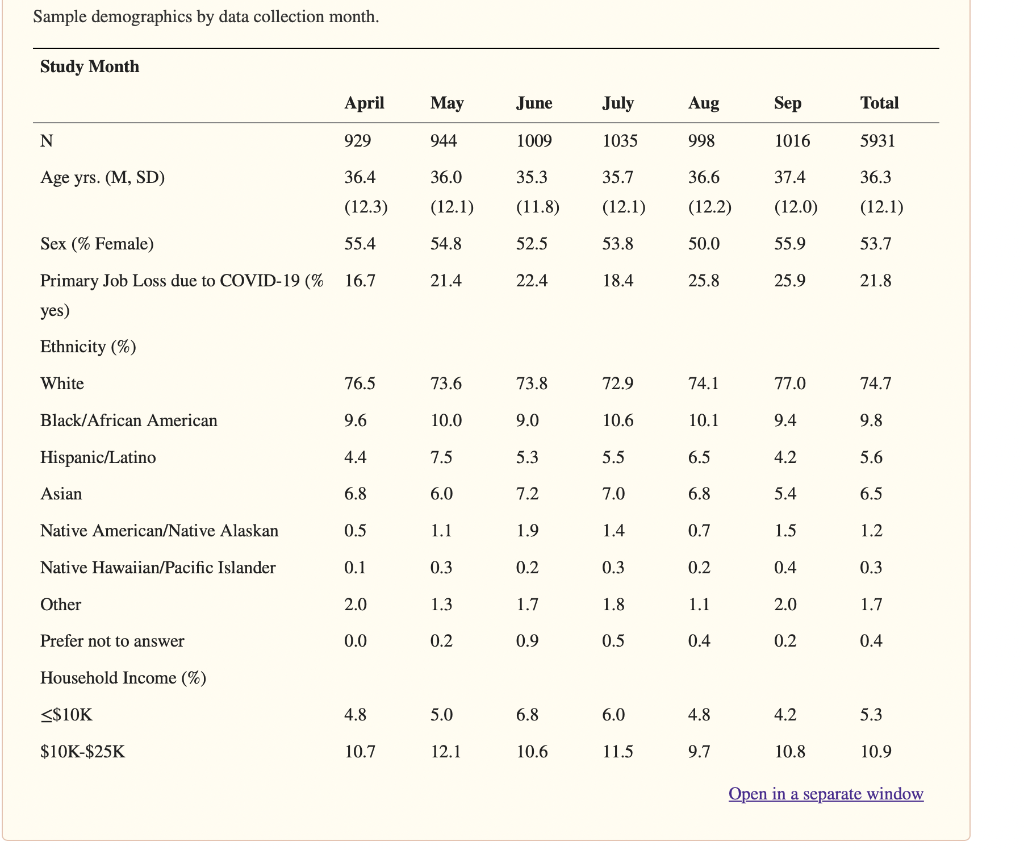 Sample demographics by data collection month. rีn | Chegg.com