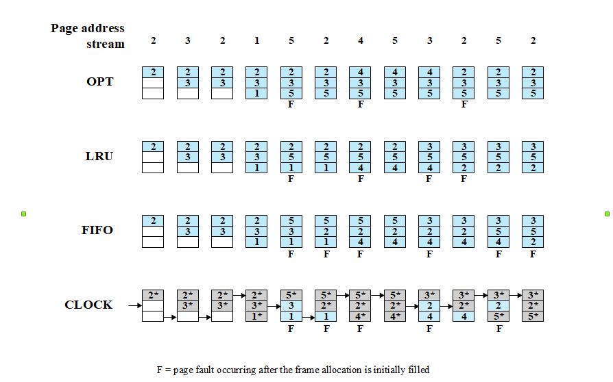 Solved Operating Systems - Consider the following string of | Chegg.com