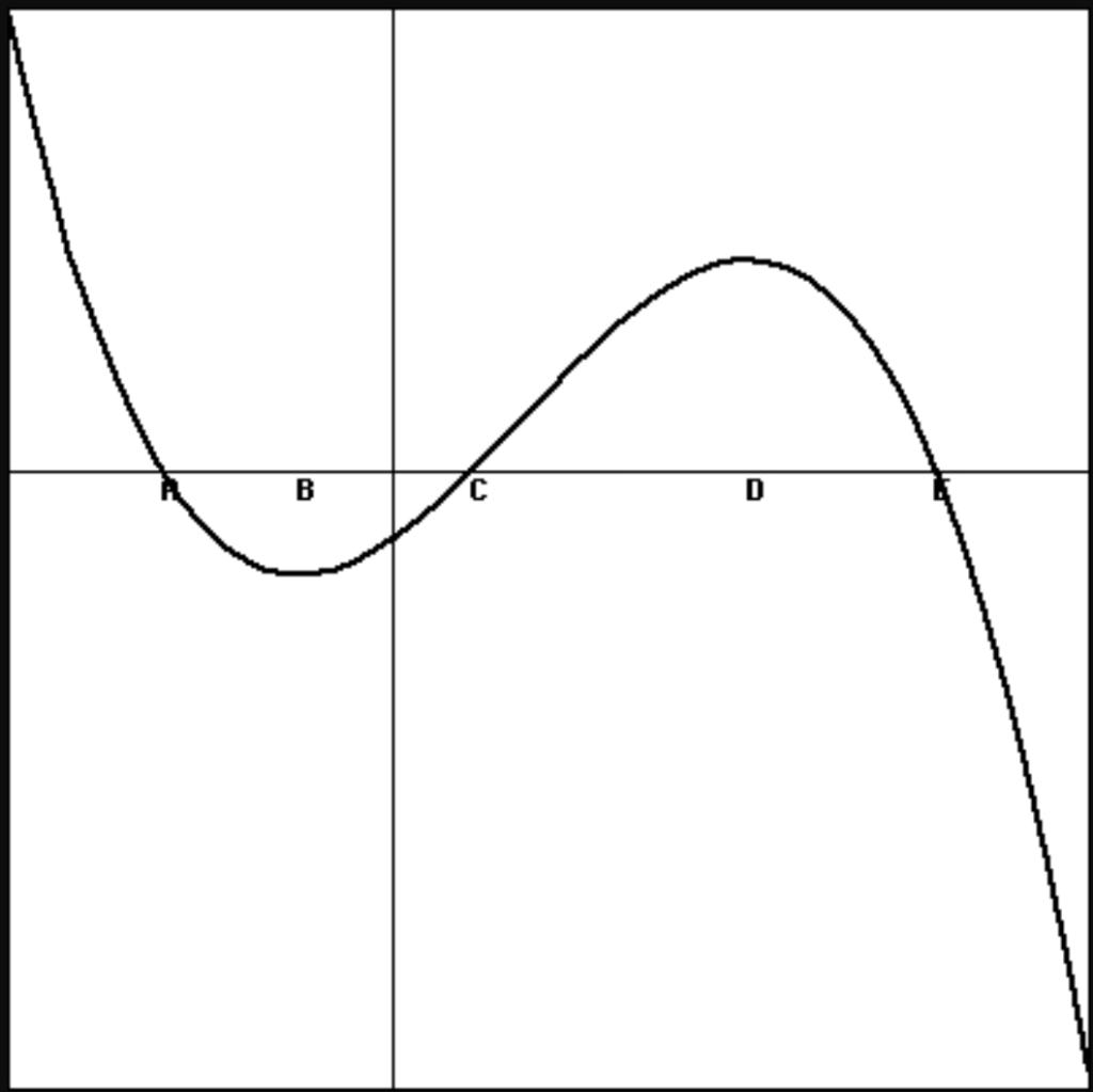 Solved (1 point) The picture below shows the graph y = f'(x) | Chegg.com