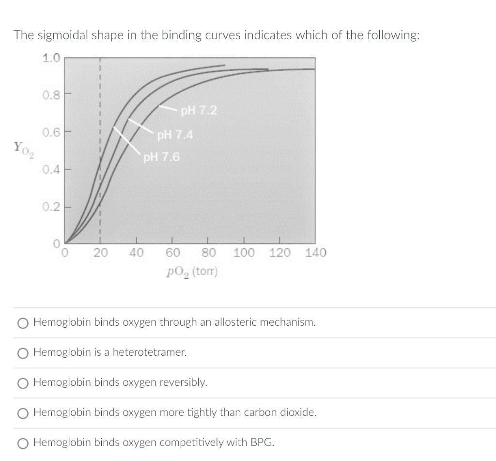 Solved The sigmoidal shape in the binding curves indicates | Chegg.com