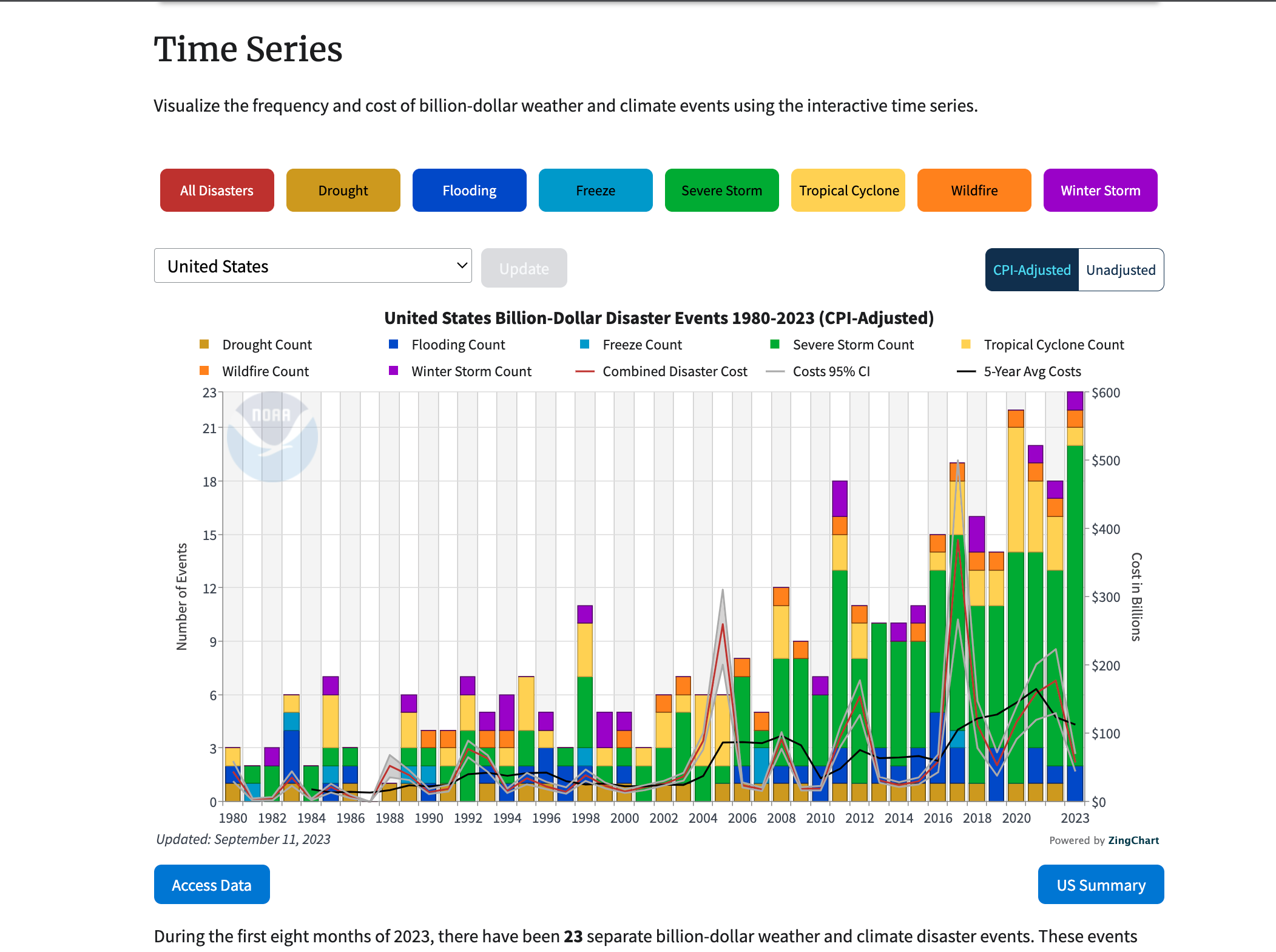 Solved Visualize the frequency and cost of billion-dollar | Chegg.com