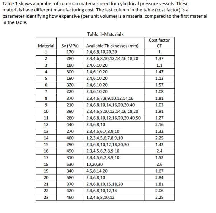 Solved Pressure vessel design summary In design of pressure | Chegg.com