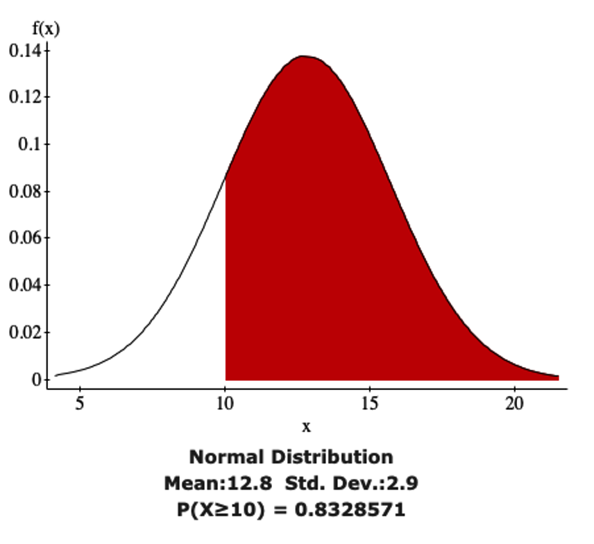 Solved Now use the Standard Normal Table to calculate the | Chegg.com