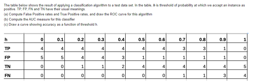 Solved instance as The table below shows the result of | Chegg.com