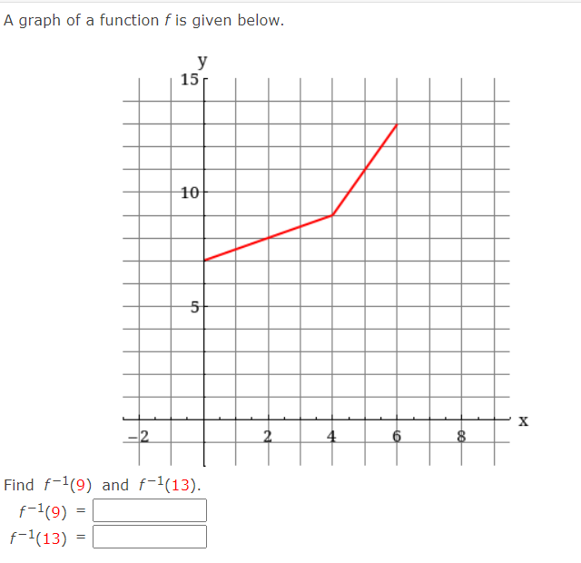 Solved A graph of a function f is given below. Find f−1(9) | Chegg.com